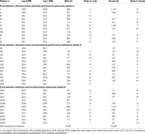 Number And Order Of Occurrences For Each Pattern In Relation To Gender Download Scientific
