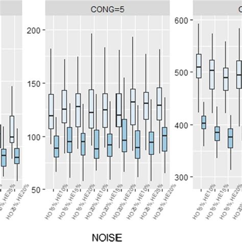 Testing Efficiency Cpu Time By Noise And Cong For Over Specification