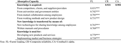 Internal Consistency And Convergent Validity By Construct Download Table