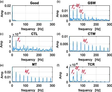 Different Envelope Spectrum Analysis Results Of A G B Gsw C Download Scientific Diagram