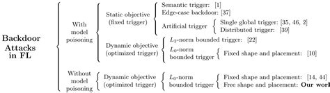 논문 리뷰 Concealing Backdoor Model Updates In Federated Learning By Trigger Optimized Data Poisoning