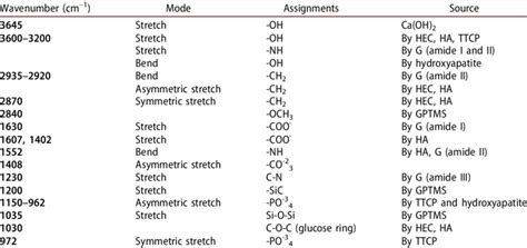 Assignments Of Infrared Absorption Bands From Ttcp Scaffold And