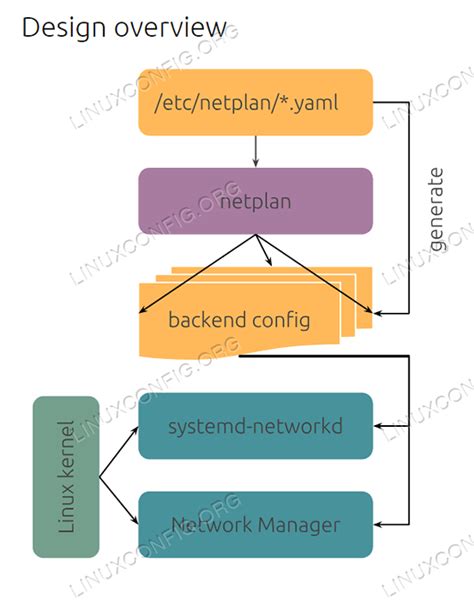 Tutorial de configuración de red de NetPlan para principiantes Ilinuxgeek