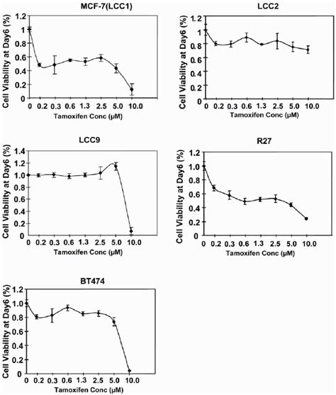 Effects Of Tamoxifen On Cell Proliferation Of A Panel Of Breast