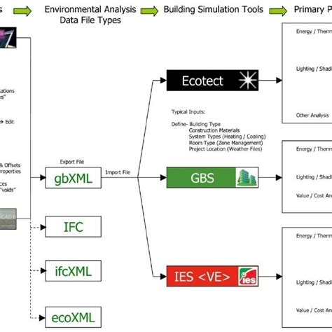 Pdf Bim Based Sustainability Analysis An Evaluation Of Building Performance Analysis Software