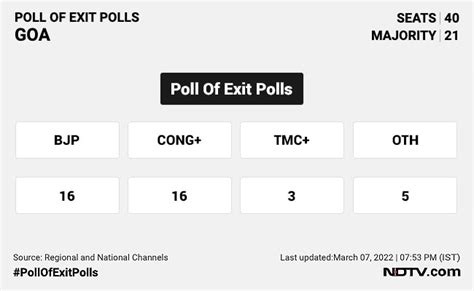 Hung House In Goa Again Trinamool Kingmaker Indicates Poll Of Polls