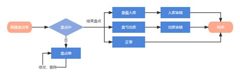 低代码开发实践：从零开始搭建一个库存管理系统 创智博客 库存管理系统 csdn博客
