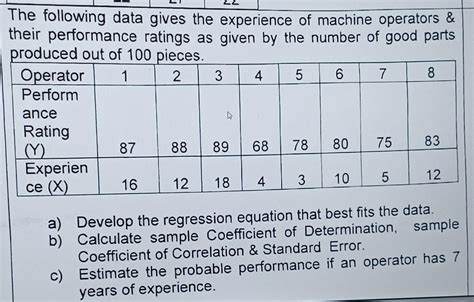 Solved The Following Data Gives The Experience Of Machine