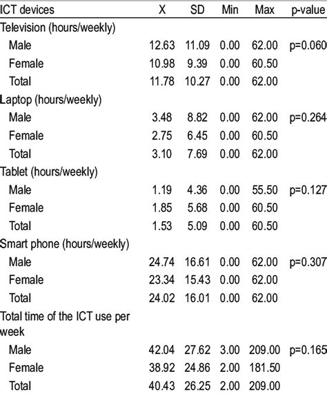 Average Time Of Using The Ict Devices Per Gender Download Scientific