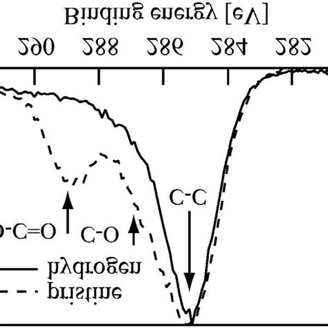X Ray Photoelectron Spectroscopy Spectra In The C 1 S Region For A