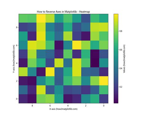 How To Reverse Axes In Matplotlib Matplotlib Color