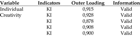 Outer Loading Results Of Individual Creativity Variables X2 Download Scientific Diagram