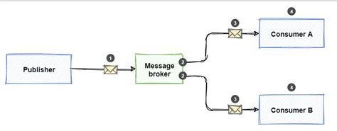 system design basics pub sub messaging by abhinav singh geek