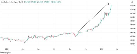 Usd To Inr Forecast For 2025 2027 And 2030
