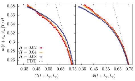 linear response t χ t tw versus c t tw tw at t 0 7 and five