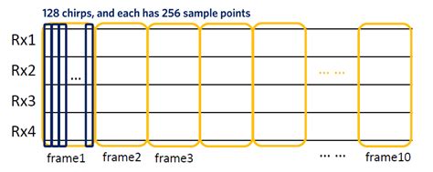 DCA EVM AWR EVM MmWave Studio TDM Or BPM MIMO Setting Sensors Forum Sensors TI E E