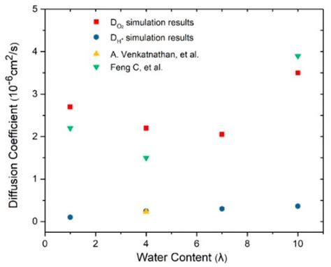 A Molecular Model Of Pemfc Catalyst Layer Simulation On Reactant Transport And Thermal