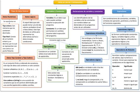 Mapa Conceptual Tipos De Datos Y Operadores Portafolio Fundamentos De