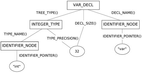 5 Gcc Internals Overview Extracted From Ló14 Download Scientific