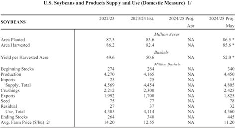 News And Usda Data May 2024 Usda Supply And Demand