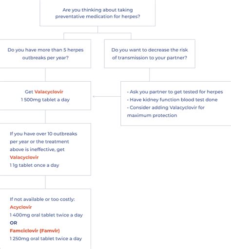 Herpes Treatment Algorithms Stdcenterny
