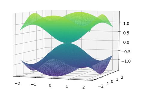 Python Matplotlib D Plot Get Single Colormap Across Surfaces Stack Overflow