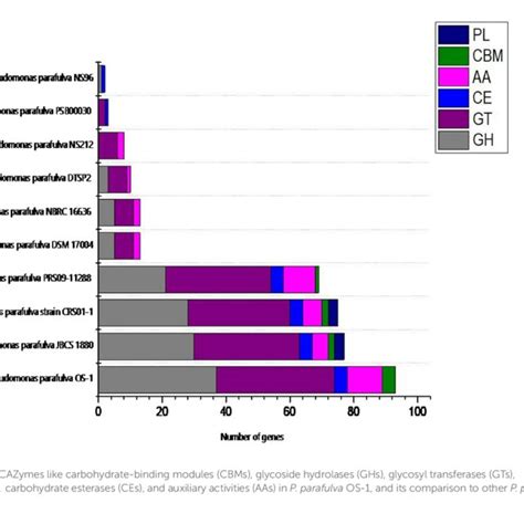 Average Nucleotide Identity Ani Matrix Showing Genomic Relatedness Download Scientific