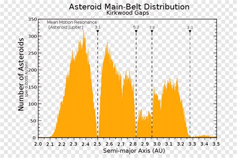 Asteroid Belt Graph
