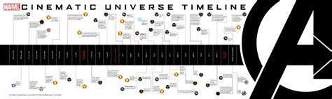 Marvel Cinematic Universe Timeline Marvel Cinematic Universe Timeline