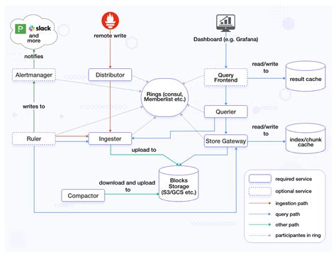 Scaling Prometheus With Cortex Updated In 2024