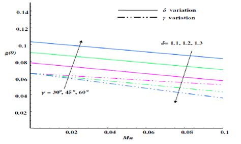 Effects Of Angle And Elastic Deformation Parameters On The