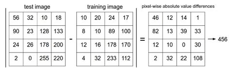 [cs231n] lecture 2 image classification