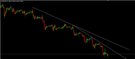 How To Plot A Trendline On A Stock Chart