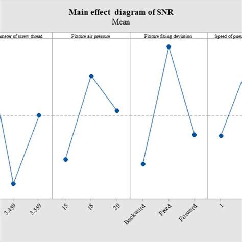 Main Effect Diagram Of The Snr Of Each Factor Download Scientific