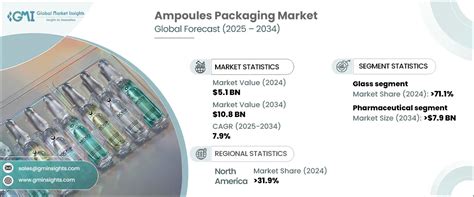 Ampoules Packaging Market Size Share Trends Growth 2034
