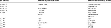 Selective Agonists And Antagonists Of The Alpha Adrenergic Receptor