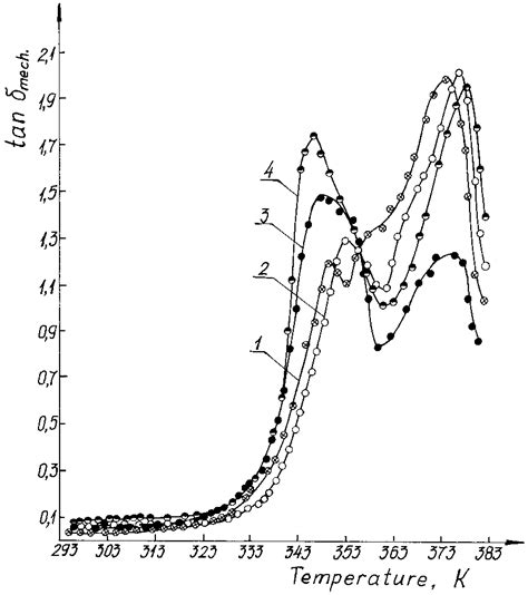 Plot Of Tan D Vs Temperature For 1 Pvc Download Scientific Diagram