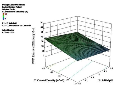 Effects Of Initial Ph And Current Density On Cod Removal Efficiency