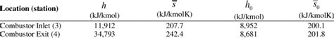 Enthalpy And Entropy Values Download Table