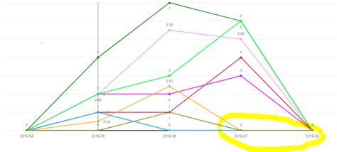 Display All Line Color Of The Overlapped Line Grap Microsoft