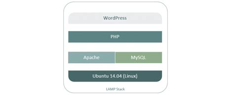 How To Install LAMP Stack On Ubuntu Ken Favors Com