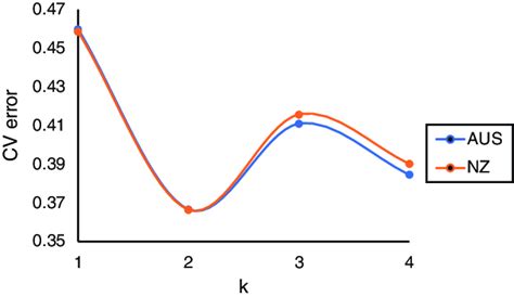 Cross Validation Cv Error Admixture K Number Of Populations Aus