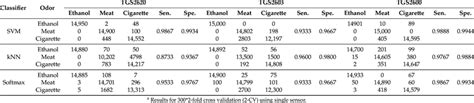 Confusion Matrix Of Single Sensor A Download Table
