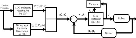 figure 1 from modified jacobian transpose control of a quadruped robot