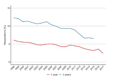 Knee Surg Relat Res1998年至2018年间膝关节镜检查发病率和患者年龄的变化以及膝关节镜检查和关节成形术之间时间的变化的