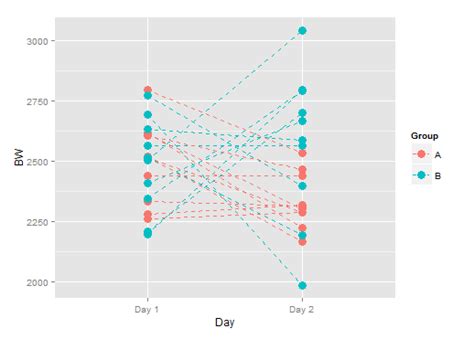 A Mixed Effects Model For Repeated Measurements Vs Multiple Time Point Wise Comparisons With A