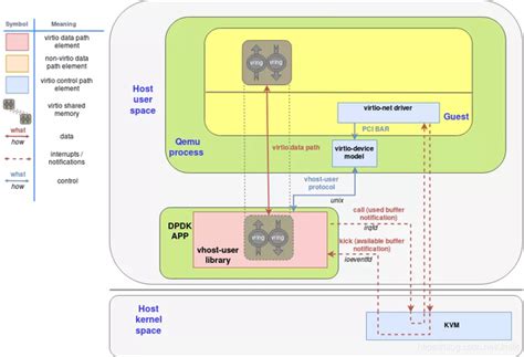 详解VirtIO Networking 虚拟网络设备实现架构 知乎