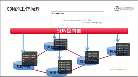 Sdn Openflow Ryu Mininet