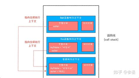 Js执行机制 作用域链和闭包 知乎