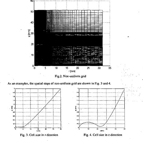 Figure From Accurate Modeling Of Open Ended Coaxial Sensor By Non Uniform FDTD Method